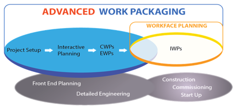 Advanced Work Packaging – What is it? | European Construction Institute